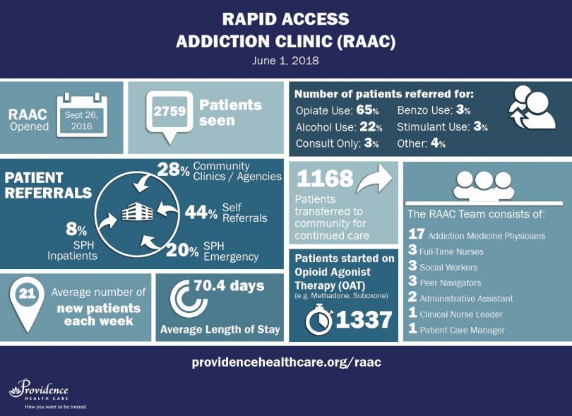 St. Paul’s Hospital Rapid Access Addiction Clinic celebrates two years ...