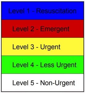 Emergency room triage: how does it work? - The Daily Scan