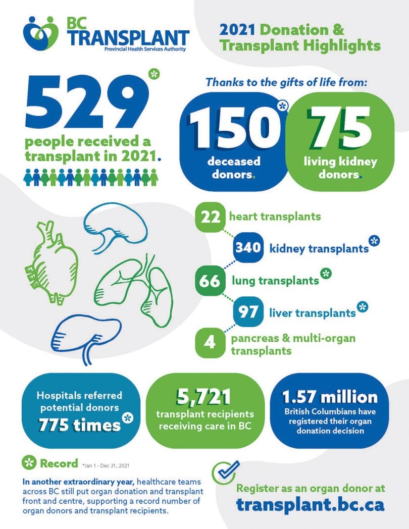 St. Paul’s Hospital contributes to a record year for transplants - The ...