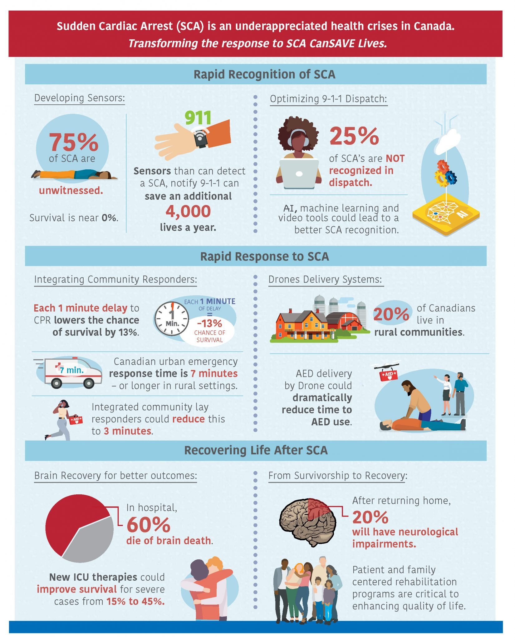 Could wearable devices one day detect cardiac arrests and call 911 ...