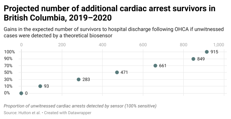 Could wearable devices one day detect cardiac arrests and call 911 ...